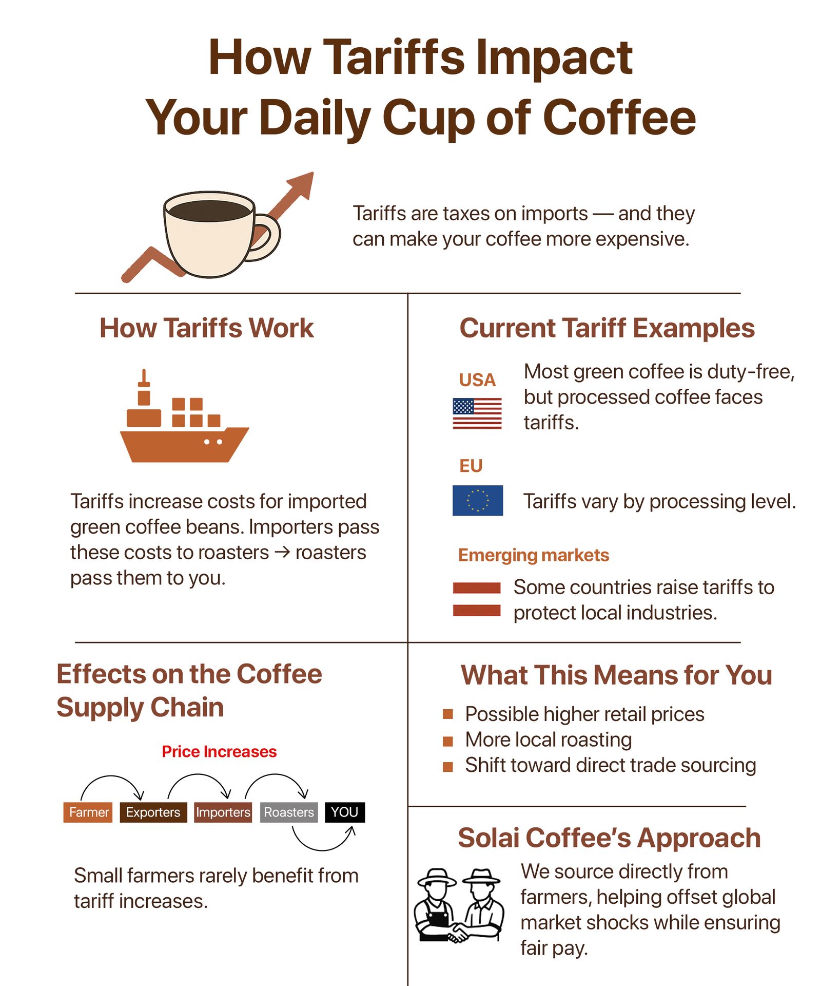 Trump’s New Coffee Tariffs: How U.S. Import Taxes Will Impact Your Dai